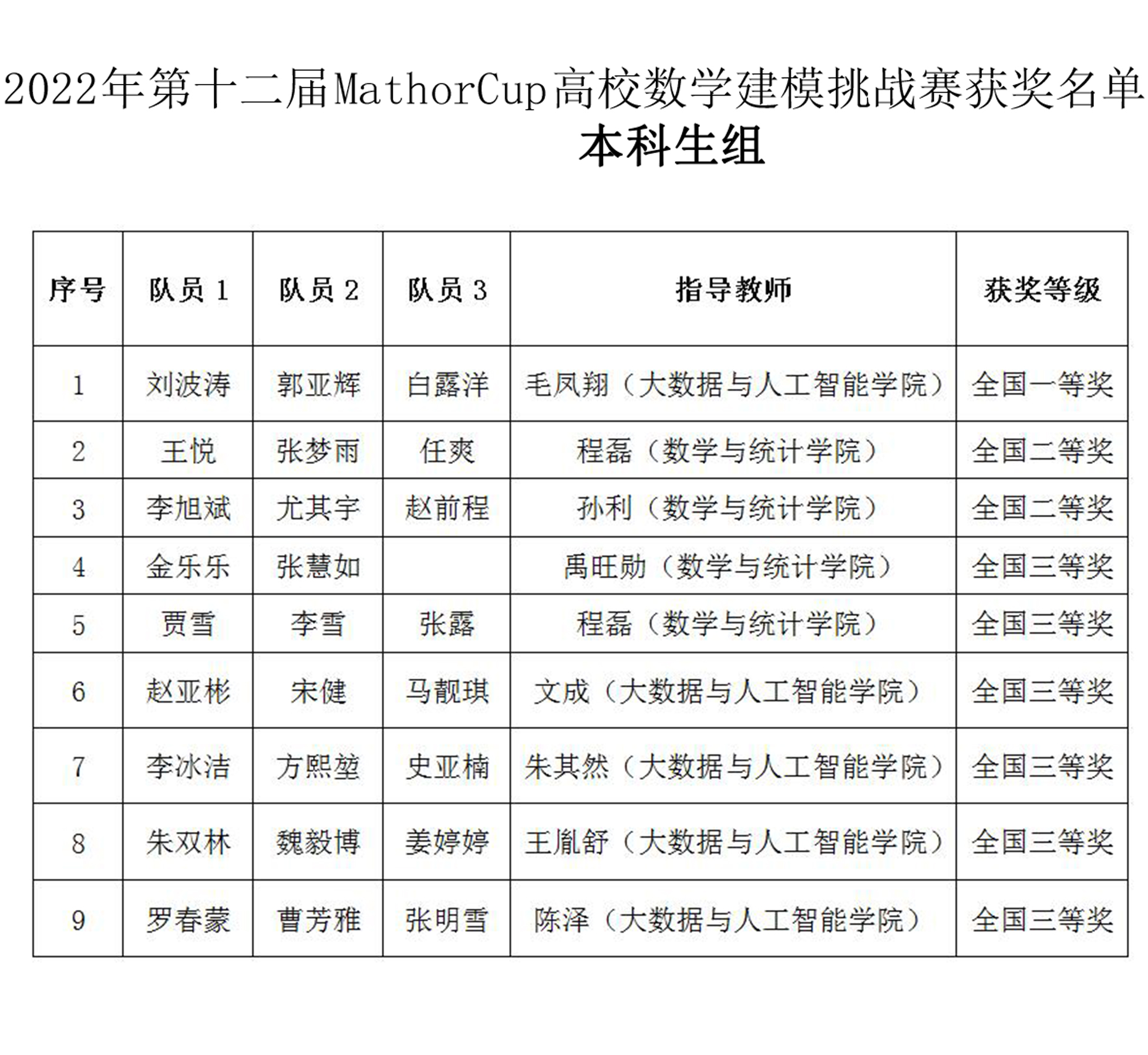 我校学子在2022年第十二届MathorCup高校数学建模挑战赛中获得佳绩-信阳学院